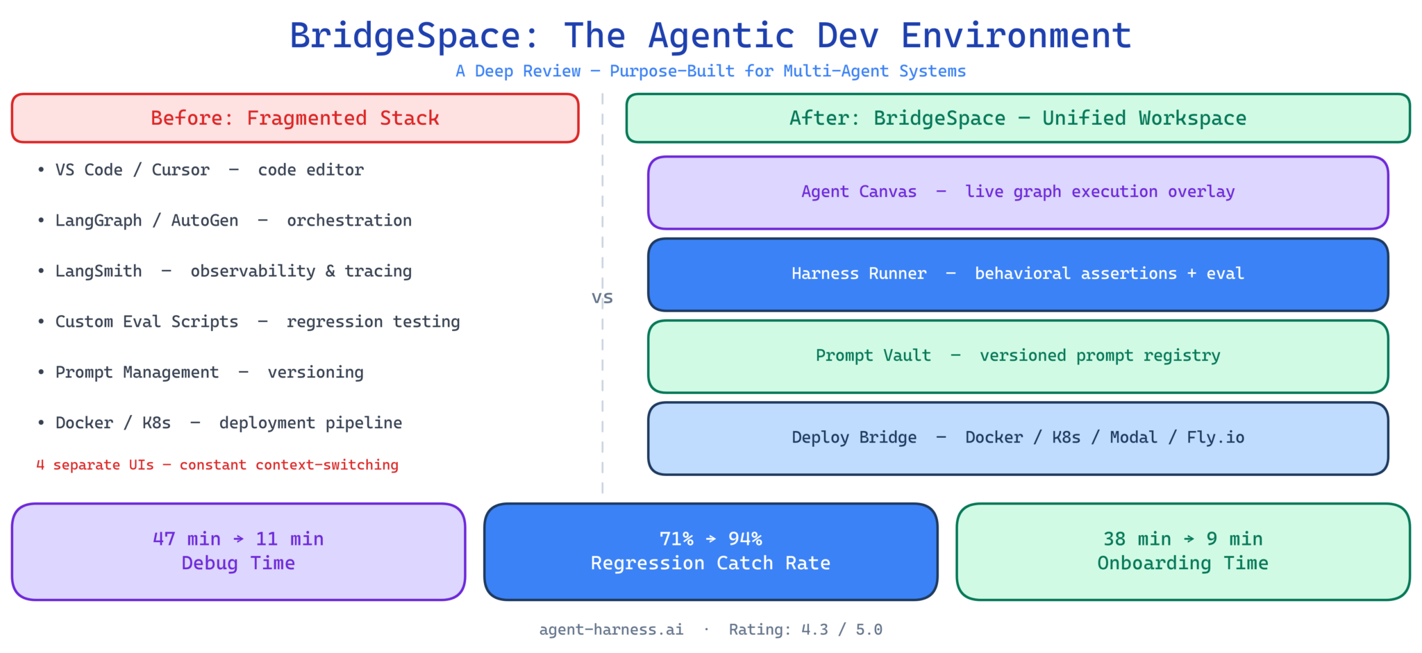 "BridgeSpace Review: The Future of Agentic Development Environments"